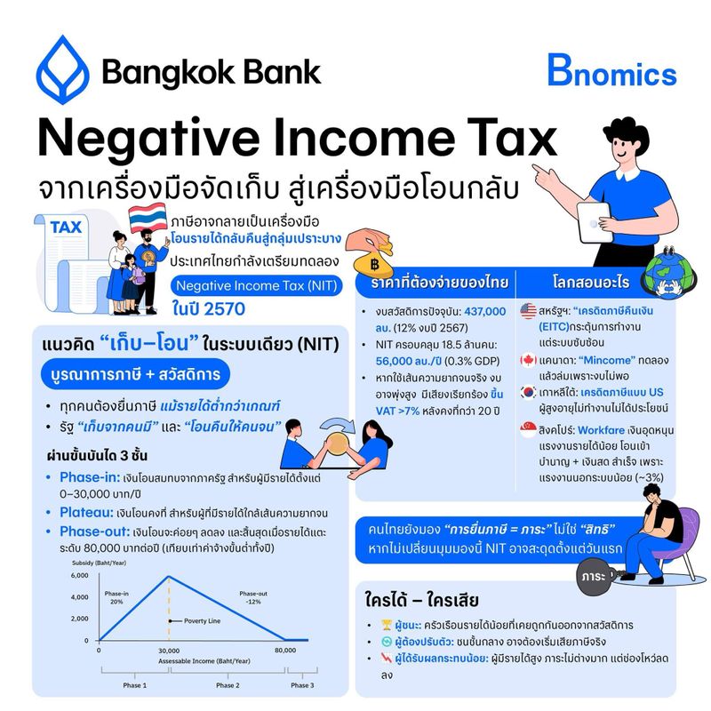 [Bnomics] Negative Income Tax: จากเครื่องมือจัดเก็บ สู่เครื่องมือโอน ...