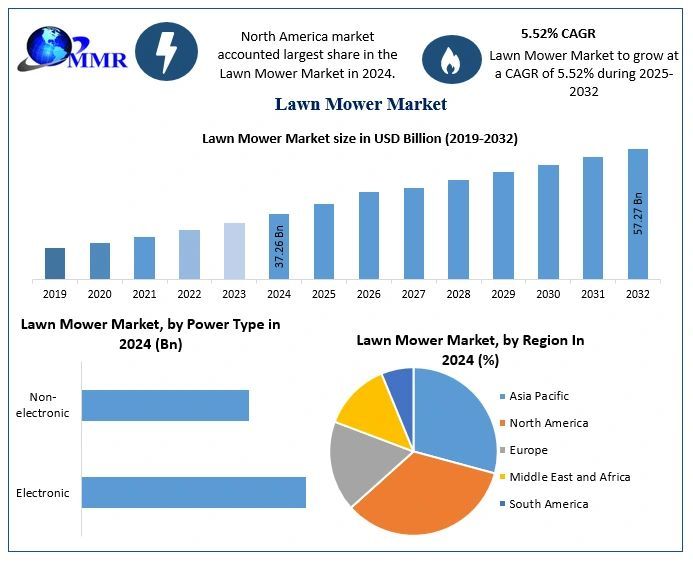 [kalpesh rajput] Lawn Mower Market Overview: Revenue Growth and Future ...