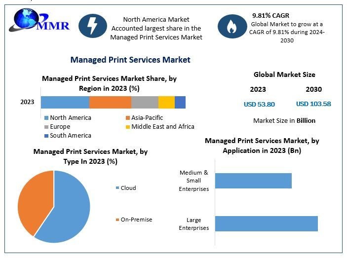 [kalpesh rajput] Global Managed Print Services Market: Transforming ...