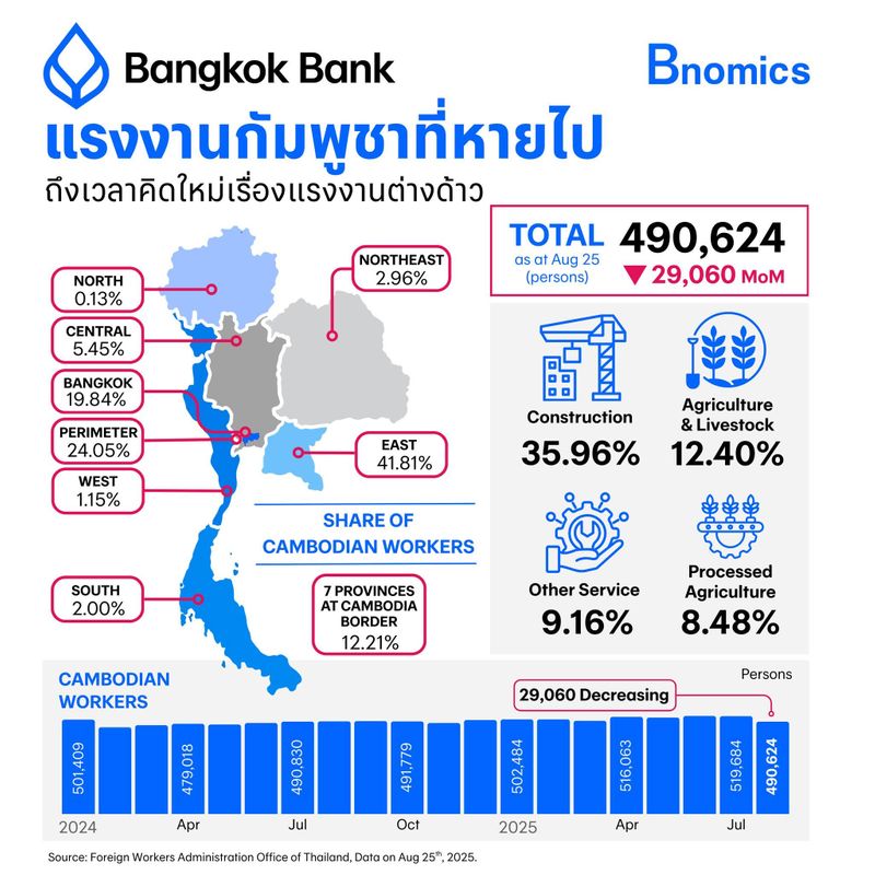 [Bnomics] 🇰🇭 แรงงานกัมพูชาที่หายไป: ถึงเวลาคิดใหม่เรื่องแรงงานต่างด้าว เหตุการณ์ความไม่สงบชายแดน ...
