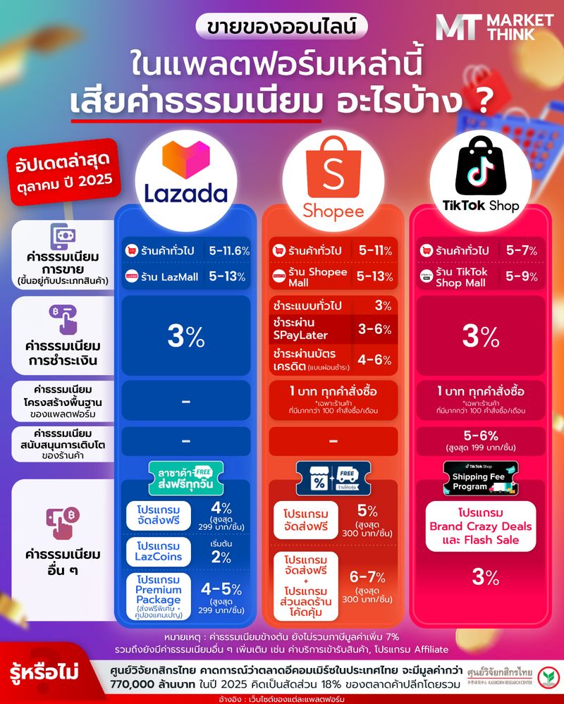 [MarketThink] ขายของออนไลน์ ในแพลตฟอร์มเหล่านี้ เสียค่าธรรมเนียม อะไรบ้าง ? อัปเดตล่าสุด ตุลาคม ...