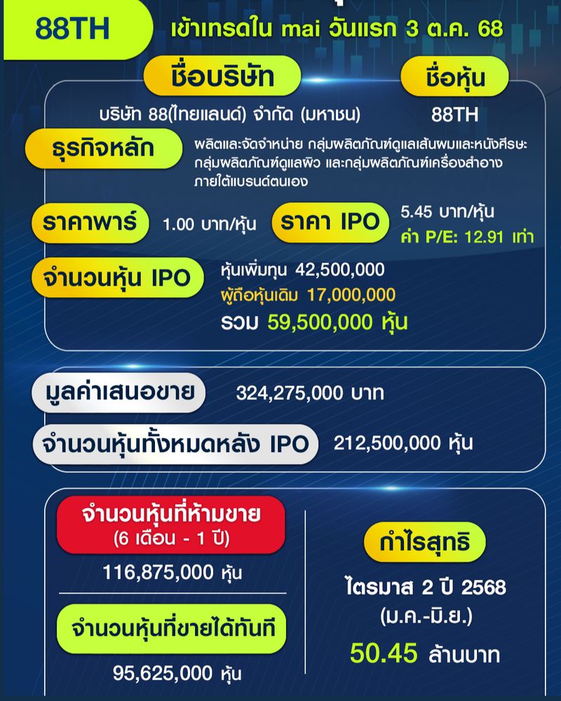 [เรียลลงทุน] แบรนด์ดัง LYO จังหวะดี เข้าเทรดวันที่ 3 ต.ค. 68 บริษัท 88 (ไทยแลนด์) จำกัด (มหาชน ...
