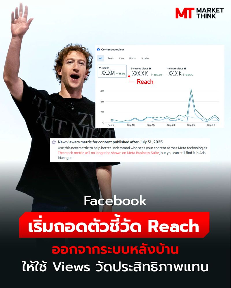 [MarketThink] Facebook เริ่มถอดตัวชี้วัด Reach ออกจากระบบหลังบ้าน ให้ใช้ Views วัดประสิทธิภาพแทน ...