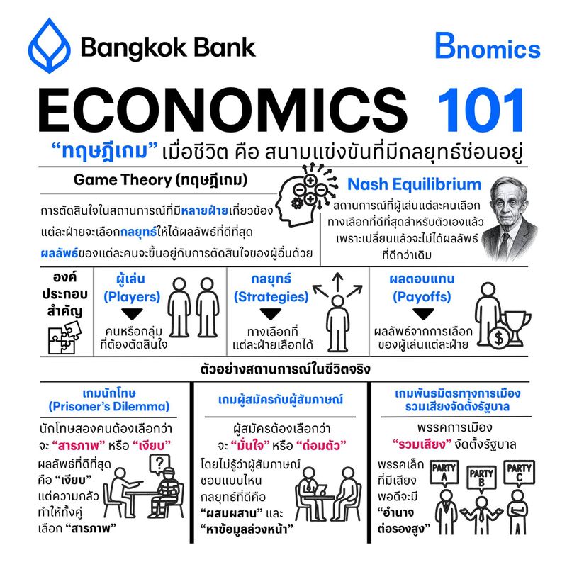 [Bnomics] 🎯ทฤษฎีเกม: เมื่อชีวิตคือสนามแข่งขันที่มีกลยุทธ์ซ่อนอยู่ เคยรู้สึกไหมว่าในชีวิตประจำวัน ...