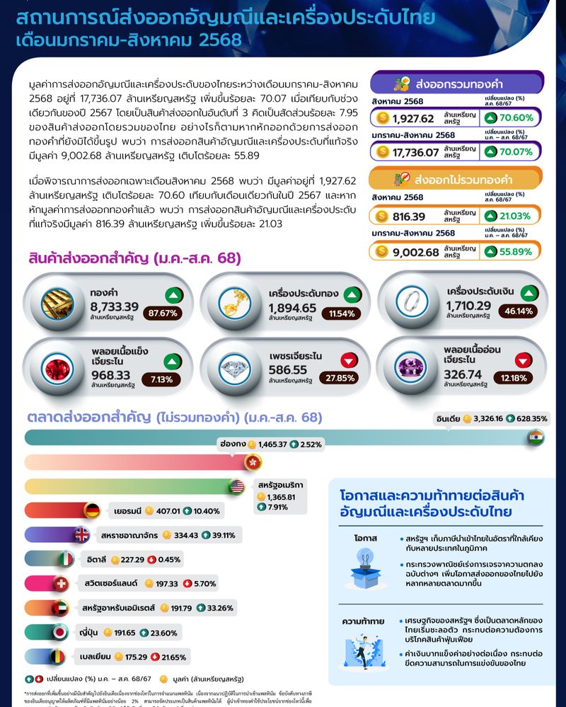 [GITInfocenter] สถานการณ์ส่งออกอัญมณีและเครื่องประดับไทยเดือนมกราคม-สิงหาคม ปี 2568 💎 อัญมณีไทย ...