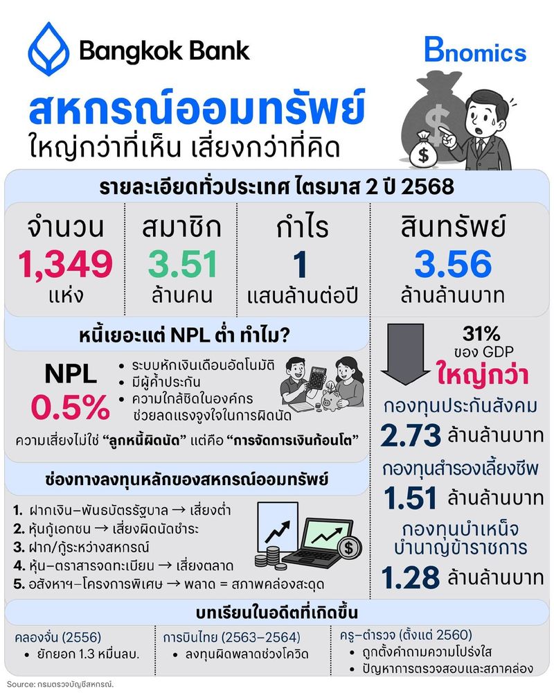[Bnomics] 🏦สหกรณ์ออมทรัพย์: ใหญ่กว่าที่เห็น เสี่ยงกว่าที่คิด เวลาเราได้ยินคำว่า “สหกรณ์ออมทรัพย์ ...