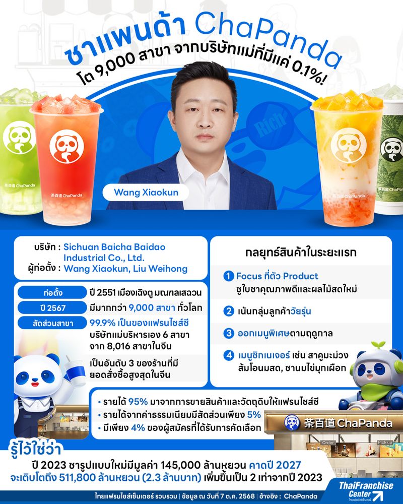 [ThaiFranchiseCenter] ชาแพนด้า ChaPanda รวยฟ้าผ่า ป้าเซี่ยงไฮ้ เตรียมบุกไทย! บริษัท : Sichuan ...