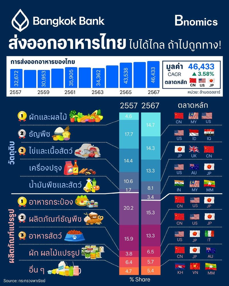[Bnomics] ส่งออกอาหารไทย: ไปได้ไกล ถ้าไปถูกทาง! 🌏 🍽️ อาหารไทย = Soft Power ที่ครองใจคนทั่วโลก ...