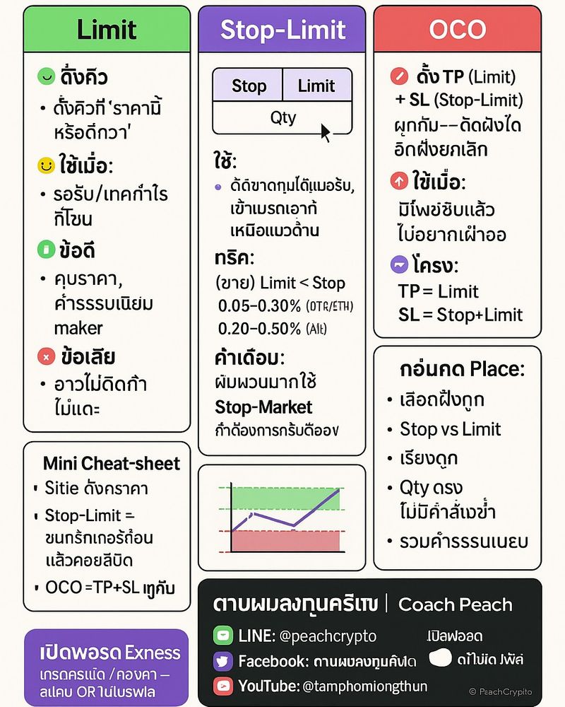 [Peach ตามผมเทรด - Crypto & Gold] คำสั่ง OCO/Stop-Limit ใช้ให้คุ้ม ...