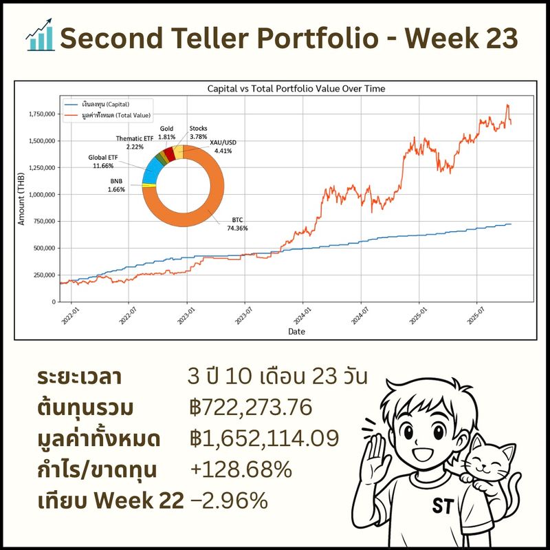 [Second Teller - ผู้เล่าต่อ] 📊 Second Teller Portfolio – Week 23 ...