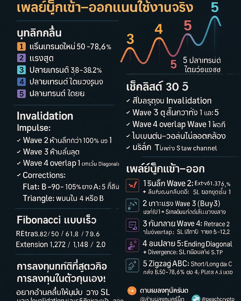 [ตามผมลงทุนคริปโต] “บุคลิกคลื่น” กับแผนเข้า–ออก บุคลิกคลื่น (Wave ...