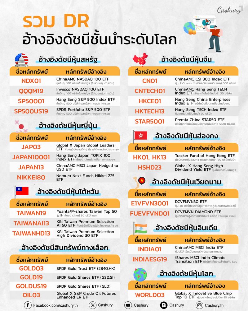 [Cashury] รวม DR อ้างอิง ETF ดัชนีชั้นนำระดับโลก เพื่อนๆ ที่กำลังวางแผนจัดพอร์ตลงทุนหุ้นต่าง ...