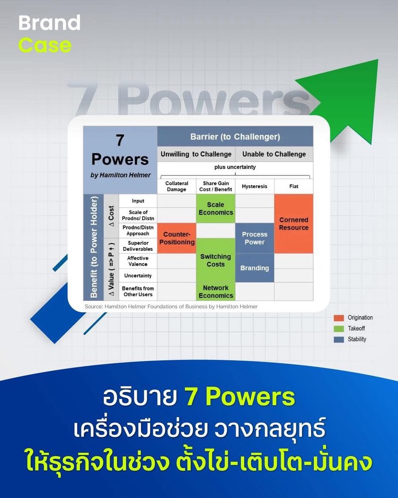 [BrandCase] อธิบาย 7 Powers เครื่องมือช่วย วางกลยุทธ์ ให้ธุรกิจในช่วง ...