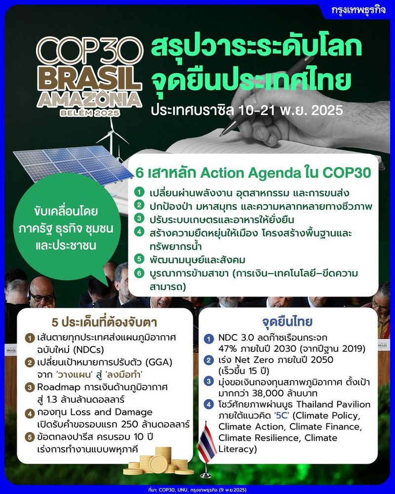 [กรุงเทพธุรกิจ] COP30 BRAZIL AMAZONIA BELEM 2025 สรุปวาระระดับโลก จุดยืนประเทศไทย การประชุม ...