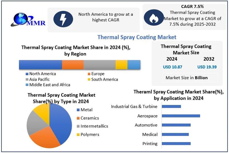 [kalpesh rajput] Global Thermal Spray Coatings Market to Approach USD ...