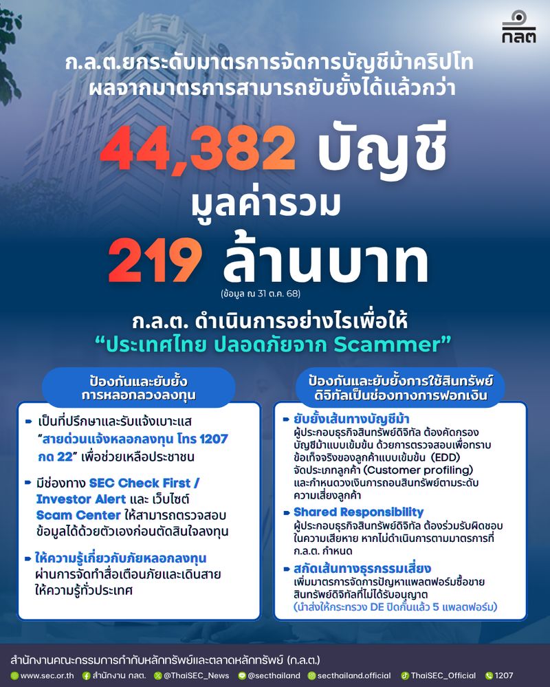 [SEC Thailand] ผลจากมาตรการยกระดับการจัดการบัญชีม้าคริปโทของ ก.ล.ต. ...