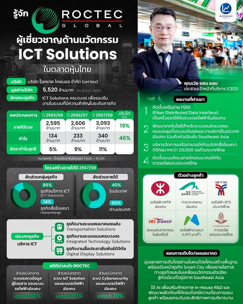 [ลงทุนแมน] ผู้เชี่ยวชาญด้านนวัตกรรม ICT Solution ในตลาดหุ้นไทย / ลงทุน ...