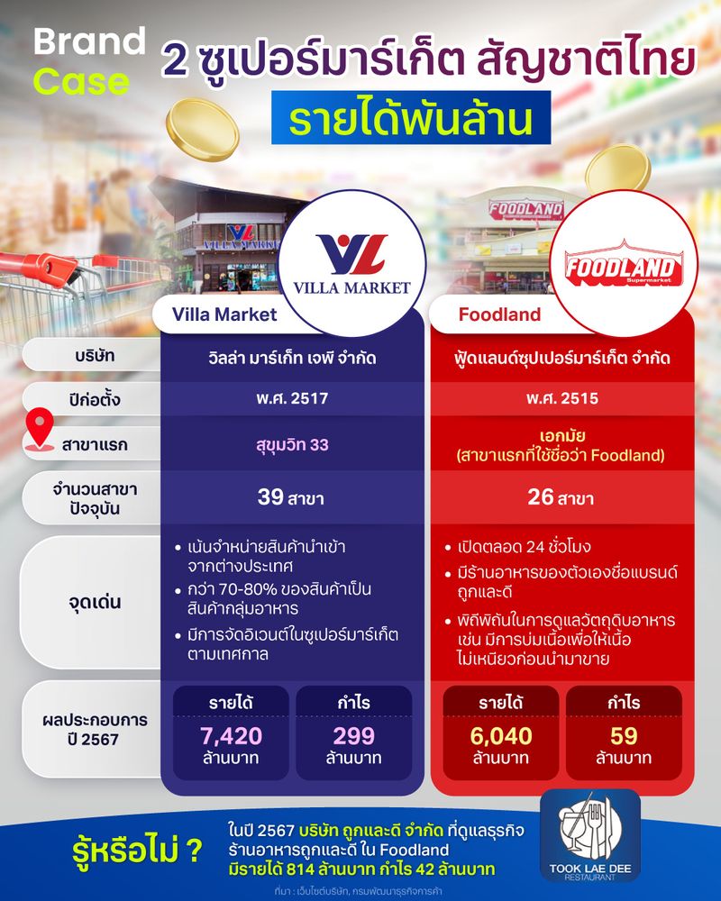 [BrandCase] 2 ซูเปอร์มาร์เก็ต สัญชาติไทย รายได้พันล้าน