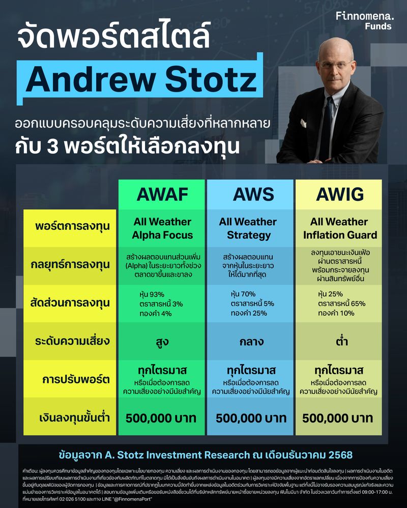[Finnomena] จัดพอร์ตสไตล์ Andrew Stotz ออกแบบครอบคลุมระดับความเสี่ยงที่ ...
