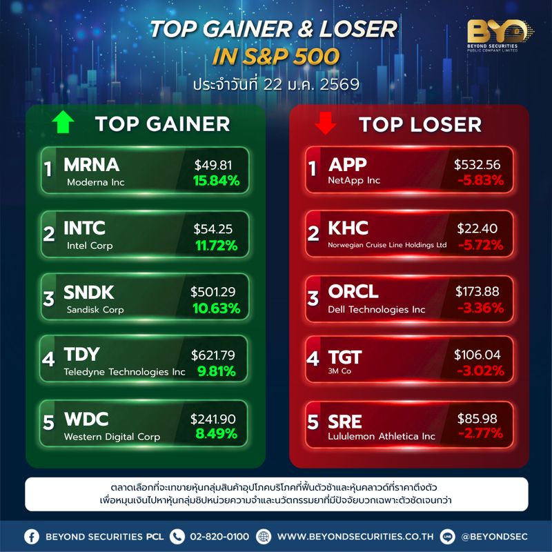 [Beyond Securities] Top Gainers & Losers หุ้นสหรัฐฯ Beyond Global 22 ...