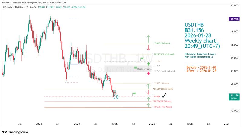 [Gold Hits_] USD/THAI BAHT_( 2026-01-28 ) ฿31.156 Weekly chart_ 20:49 ...