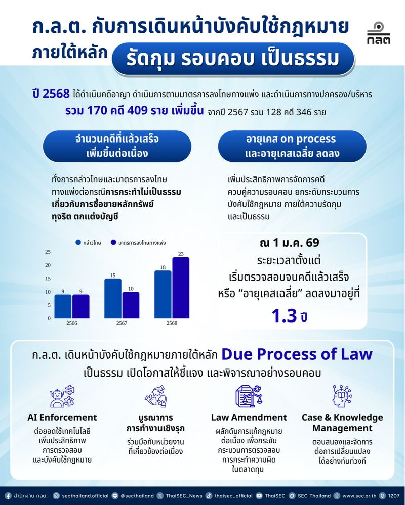 [SEC Thailand] 🔍 ก.ล.ต. กับการเดินหน้าบังคับใช้กฎหมายภายใต้หลัก “รัดกุม ...