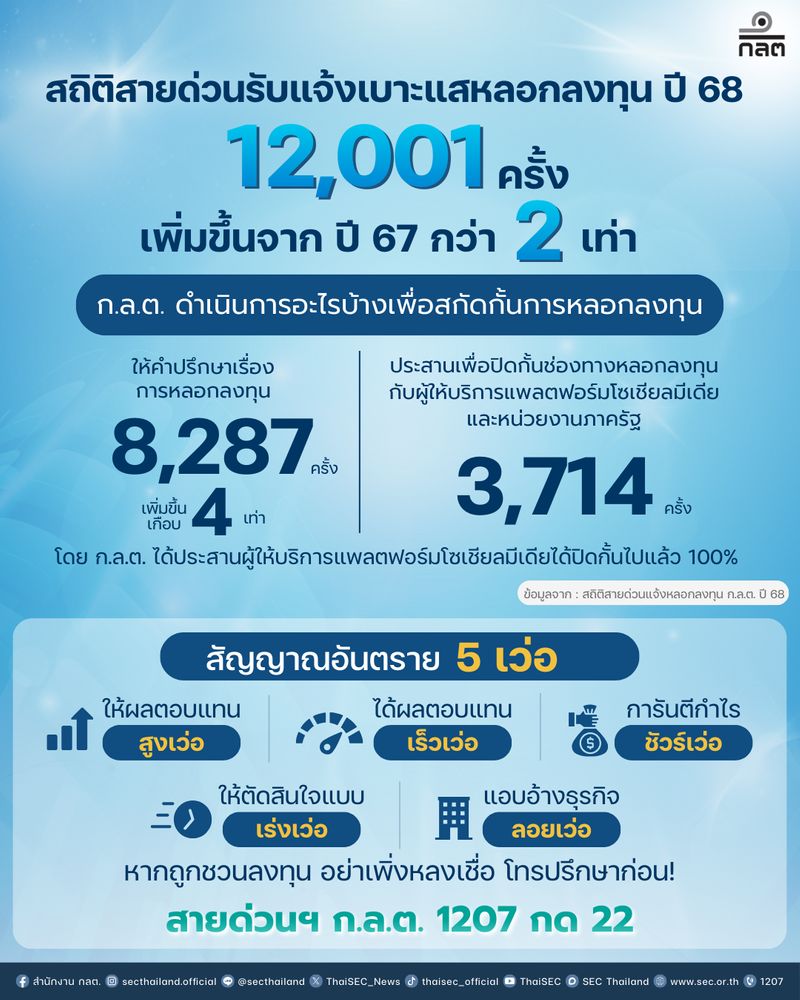 [SEC Thailand] ก.ล.ต. เปิดสถิติสายด่วนรับแจ้งเบาะแสหลอกลงทุนปี 68 พบ ...