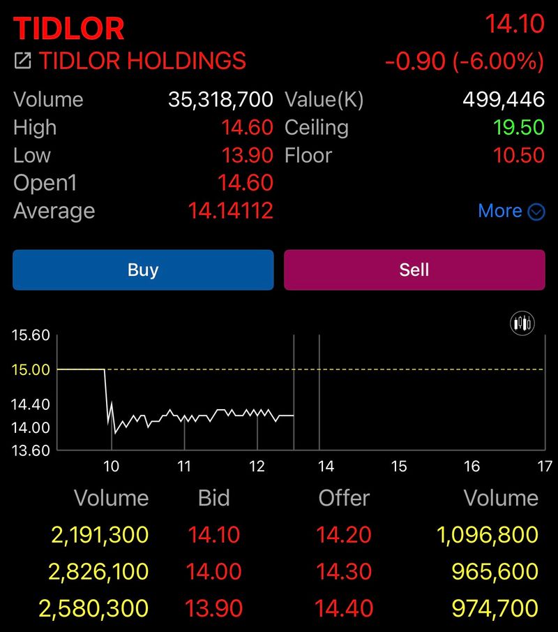[ลงทุนแมน] ราคาหุ้น TIDLOR ร่วง -6% หลัง CEO ลาออกจากตำแหน่ง บริษัท ติด ...